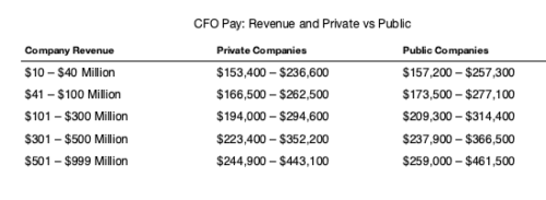 Chief Financial Officer Salaries by Industry - GRAYHAWK SEARCH