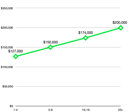 Chief Financial Officer Salaries by Industry - GRAYHAWK SEARCH